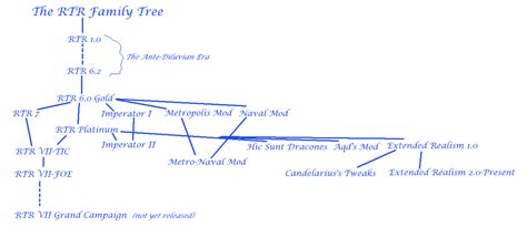 File Rtrhistorytree Png TWC Wiki