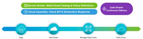 Ease Your Customers Through Digital Transformation With VRealize Automation Cloud On Cloud