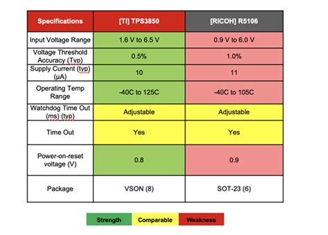 Searching TI Solution Please Help Provide Comparison Table Power Management Forum Power
