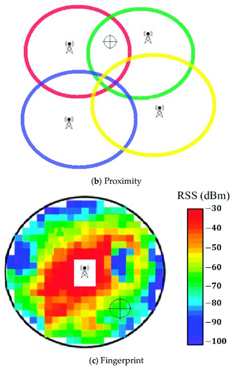Illustration Of Positioning Methods A Triangulation B Proximity Download Scientific