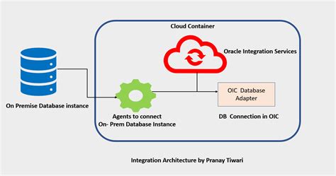 Configuring On Premise Database In Oic Instance