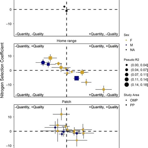 Selection Coefficients With Standard Errors For White Birch Carbon