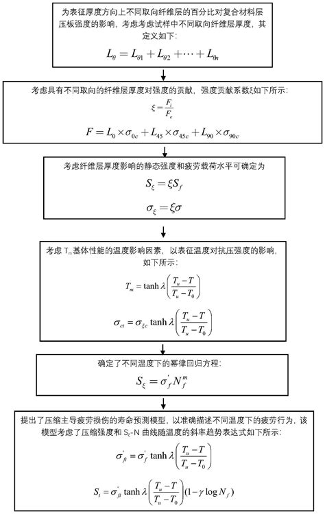 一种考虑厚度影响的复合材料高温疲劳寿命预测方法