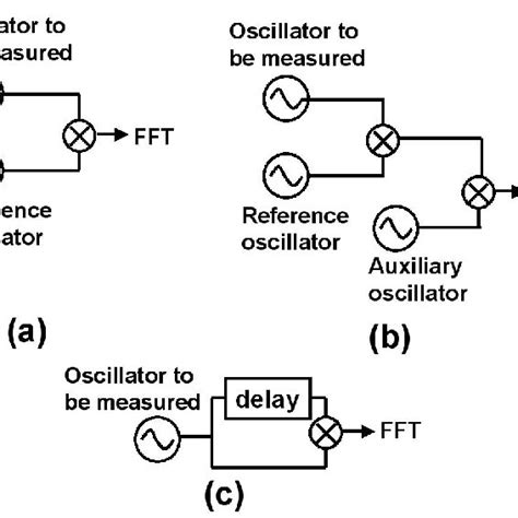 Pdf Dual Photonic Delay Line Cross Correlation Method For Phase Noise