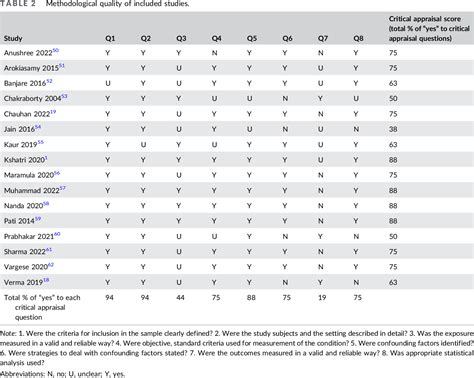 Table 2 From Risk Factors Of Multimorbidity Among Older Adults In India