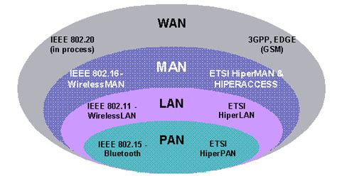 IEEE 802 16 WiMAX Wireless Standards Exploration 2 3 Comparison Of WiMAX Wi Fi Mainly And