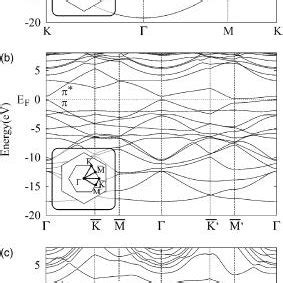 Band Structures Of A The Simple Graphene Sheet B The Download Scientific Diagram