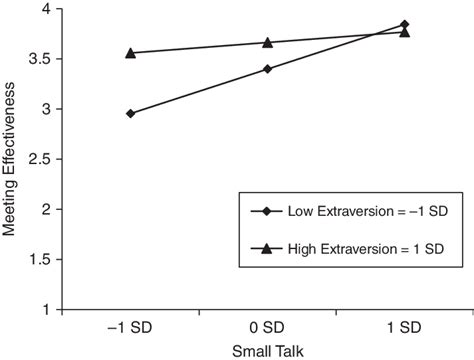 Moderating Effects Of Extraversion On The Small Talk To Meeting Download Scientific Diagram