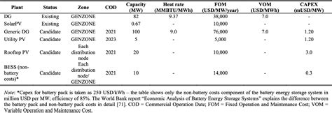 Table 1 From Analyzing Electric Vehicle Load Impact On Power Systems Modeling Analysis And A