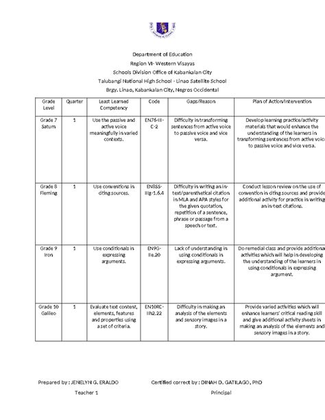 Least Learned Skills In English Department Of Education Region Vi Western Visayas Schools