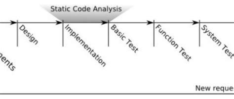 Static Code Analysis Techniques Top Benefits Challenges Marketing Scoop