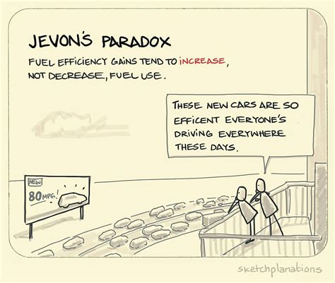 Jevons Paradox Sketchplanations Jevons Paradox Sketchplanations