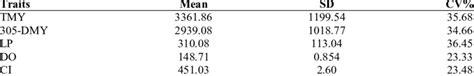 Means Standard Deviations Sd And Coefficients Of Variation Cv Download Scientific