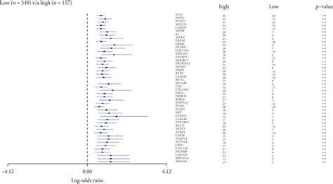 mutation analysis between the high tmb and low tmb groups in the tcga