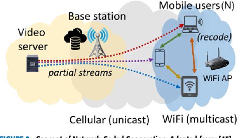 figure 2 from implementation of network coded cooperation for energy