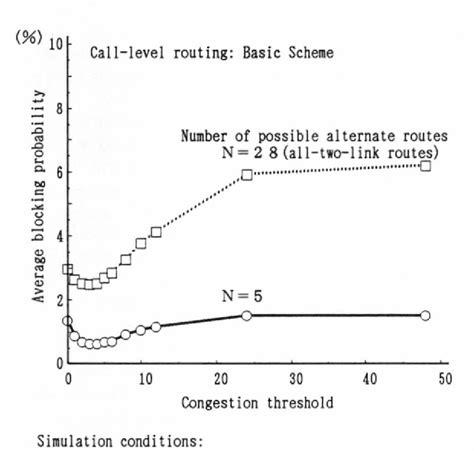 Figure 2 From A STATE AND TIME DEPENDENT DYNAMIC ROUTING SCHEME FOR TELEPHONE NETWORKS