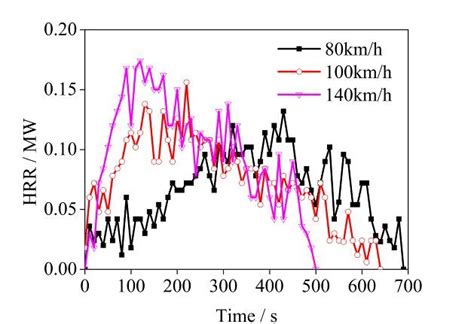 Heat Release Rate Curve Of Train Running At Different Speeds Under