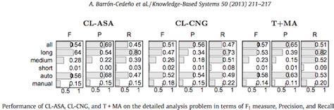 Cross Language Plagiarism Detection