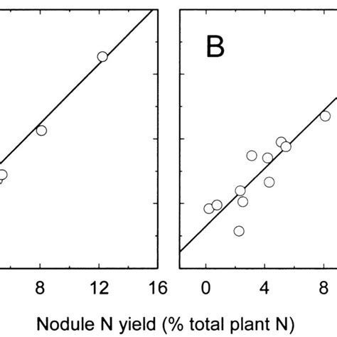 Correlation Between Relative Nodule N Yield And A Ndfa Calculated By