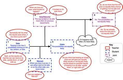 Toulmin Diagram Of The Example Argument In Cathys Class Download