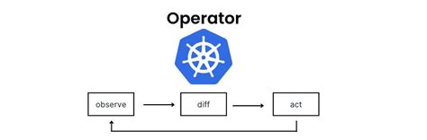 Donald Lutz On Linkedin How To Write A Kubernetes Operator