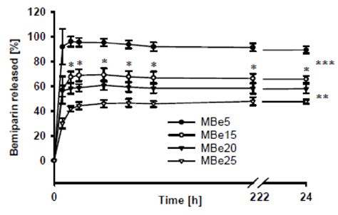 Bemiparin Release From Matrix Pellets Containing Different Download Scientific Diagram
