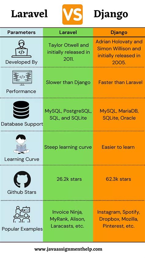 laravel vs django laraveltutorials