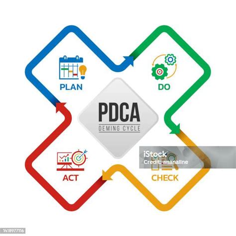 Diagram Bagan Deming Pdca Dengan Rencana Periksa Dan Bertindak Ikon Dalam Panah Garis Persegi