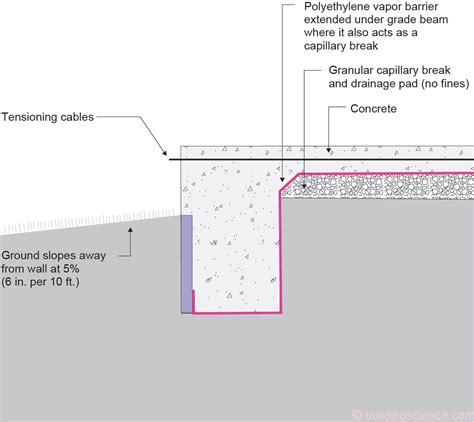 Clarifying Slab On Grade Insulation In Ashrae Standard 56 Off