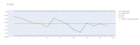 xbar s chart