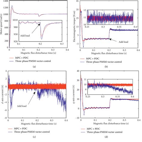 Figure 7 From Model Predictive Control Based On Parametric Disturbance Compensation Semantic