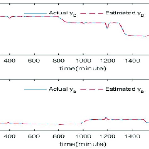 a binary distillation column with tray temperature control scheme