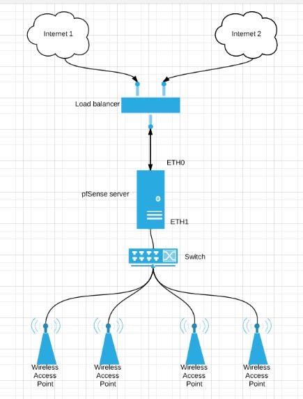 Squid Running PfSense Server After Load Balancer Dhcp Server Fault