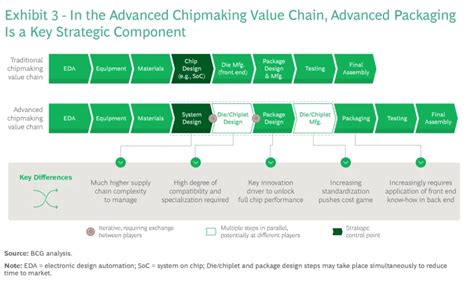 Advanced Packaging Is Reshaping The Chip Industry Bcg