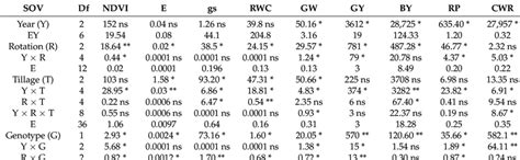 Combined Analysis Of Variance Of The Physiological Parameters Grain