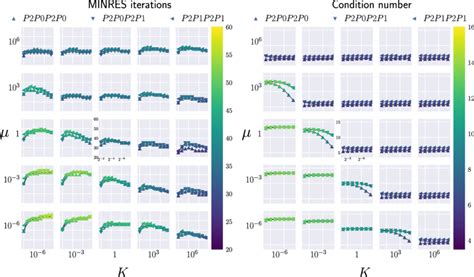 Mesh Refinement Vs Iteration Counts Left And Condition Numbers
