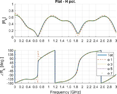 Figure 1 From Extension Of The Scalar Kirchhoff Approximation For Calculating The Coherent