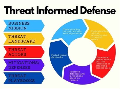 Threat Informed Defense