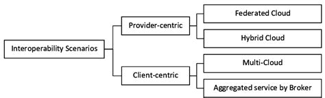 Cloud Interoperability Scenarios Download Scientific Diagram