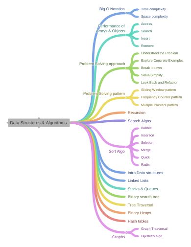Data Structures And Algorithms Coggle Diagram