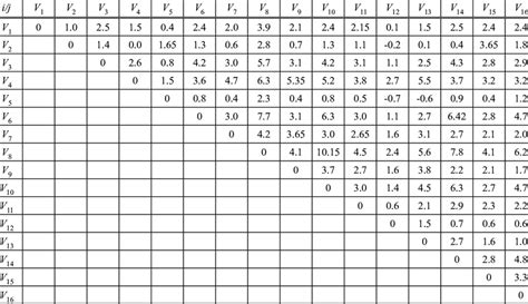 Preference Coefficient Matrix Z Relating To Clarke Wright Algorithm