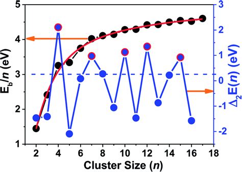 Binding Energy Per Atom Ebn And Second Differences In Total Energy