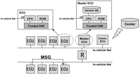 Overview Of In Vehicle Communication Download Scientific Diagram