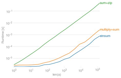 Python Dot Product Of Each Vector In Two Lists Of Vectors Stack Overflow