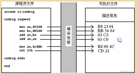 汇编原理（三）编程