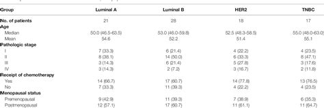 Table 1 From Androgens In Patients With Luminal B And Her2 Breast Cancer Might Be A Biomarker