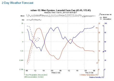 2 Day Weather Forecast For Rainfall Niwa