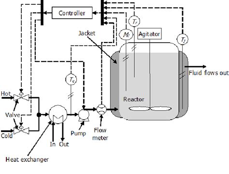 Figure 1 From Yield Optimization For Exothermic Process Using Genetic