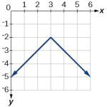 Absolute Value Functions College Algebra