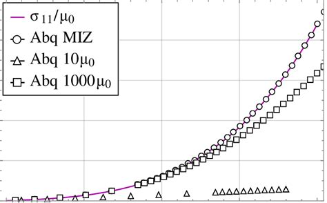 7 Comparison Of Analytical And Numerical Solutions Download Scientific Diagram